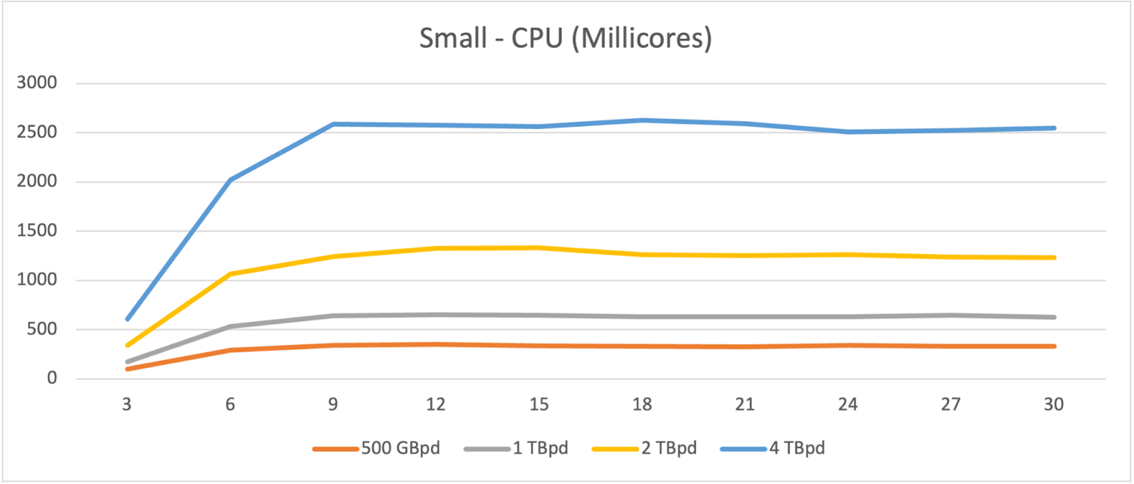 Benchmarking the Loki Operator
